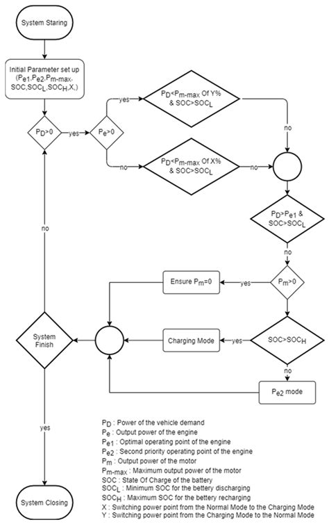 A Rule Based Control Strategy Of Driver Demand To Enhance Energy