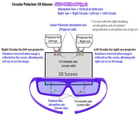 Polarizing 3d Glasses Instruction