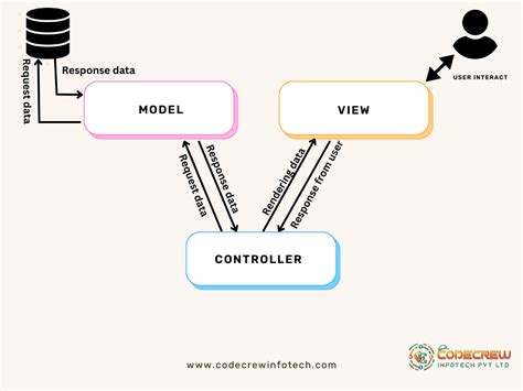 Mvc Framework Codecrewinfotech