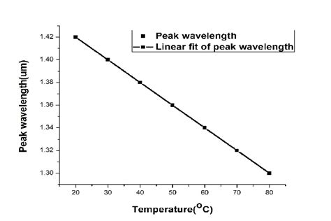 The Peak Wavelength With Different Temperature Download Scientific Diagram