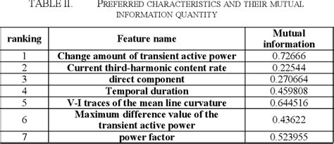 Table Ii From Non Intrusive Load Identification Method Based On Feature