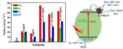 Cu Ni核壳双金属助催化剂修饰的聚合氮化碳用于光催化CO2还原高效选择性地生产甲烷 Applied Surface Science X MOL