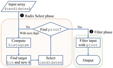 논문 리뷰 Radik Scalable And Optimized Gpu Parallel Radix Top K Selection