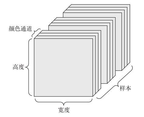 如何理解张量、张量索引、切片、张量维度变换张量切片 Csdn博客 如何理解张量、张量索引、切片、张量维度变换张量切片 Csdn博客
