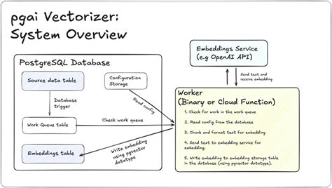 🚀 Pgai Vectorizer Automate Ai Embeddings With One Sql Command In