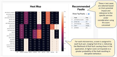 Figure 2 From A Chaos Recommendation Tool For Reliability Testing In