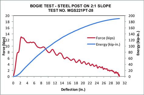 Force Vs Deflection And Energy Vs Deflection Test No Mgs221pt 28 Download Scientific Diagram