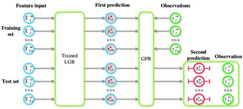 Lgb Gpr Prediction Flow Chart Download Scientific Diagram