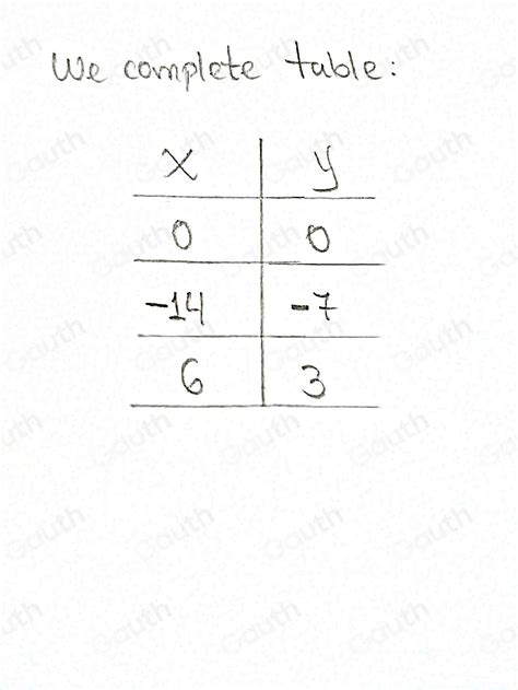 solved complete the table of ordered pairs for the given linear