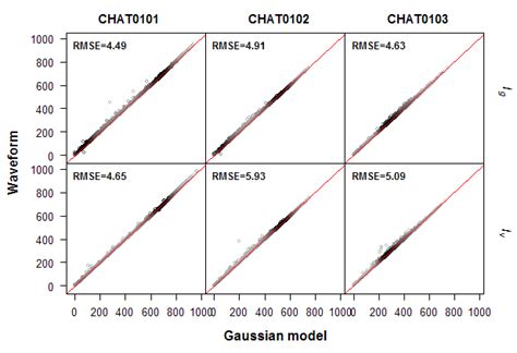 Comparison Of Waveform And Gaussian Model Calculated I G And I V Download Scientific Diagram