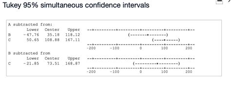Answered Tukey Hsd Confidence Intervals With A Bartleby