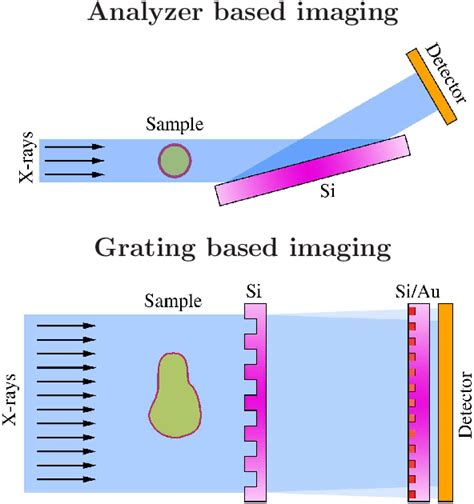 Figure 2 8 From X Ray Imaging With A Grating Interferometer Semantic Scholar