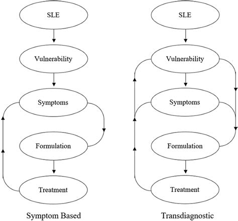 Symptom Based Approach Versus Transdiagnostic Approach Download