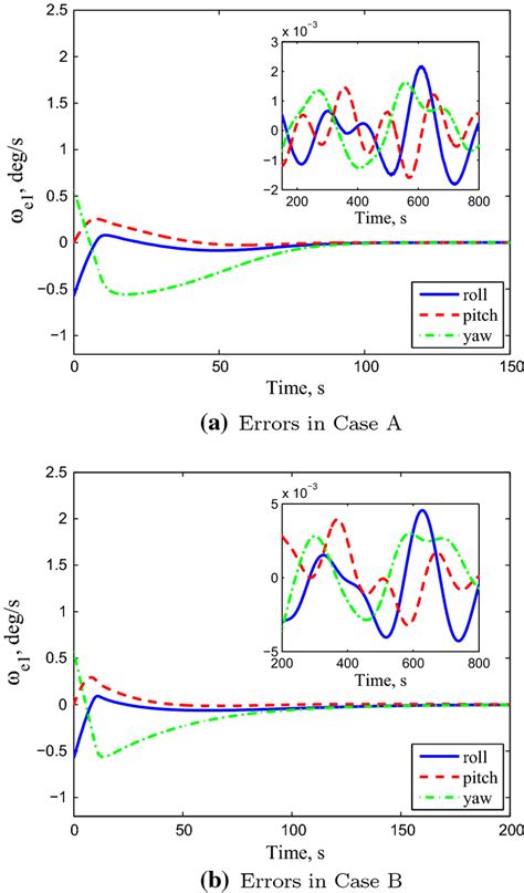 angular velocity tracking errors of the first spacecraft in case a and