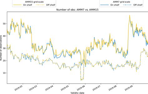 Number Of Grid Scale Observations For The On And Offshelf Domains Download Scientific Diagram