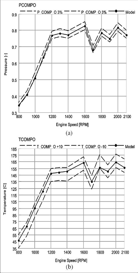Full Load Correlation Comparison Compressor Results A Compressor Download Scientific
