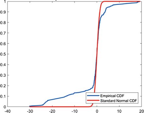 Normality Graphic Test Of The Residuals Vector For The Download Scientific Diagram