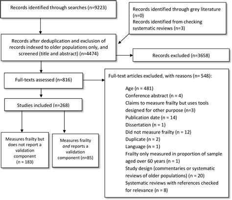Measuring Frailty In Younger Populations A Rapid Review Of Evidence Bmj Open