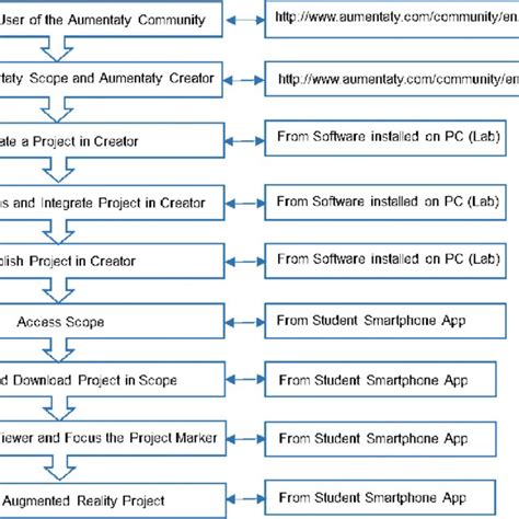 Procedure For Visualization Of Virtual Objects Using Ar 21 Download Scientific Diagram