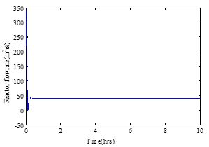 Figures Figure 1 Plot Of Reactor Flow Rate Against Time Download Scientific Diagram
