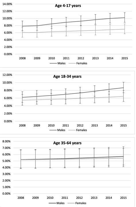Prevalence Of Adhd By Age And Sex Download Scientific Diagram