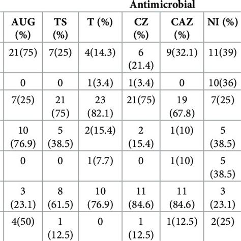 Antimicrobial Susceptibility Pattern Of Gram Negative Bacteria Isolated Download Scientific