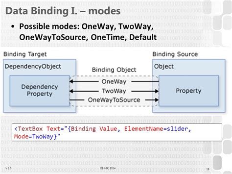 V 10 Programming Iii Xaml Data Binding I V 10Óe Nik 2014 Xaml Namespaces Namespaces Define