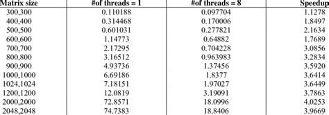 Speedup Results Of Using Openmp Download Table