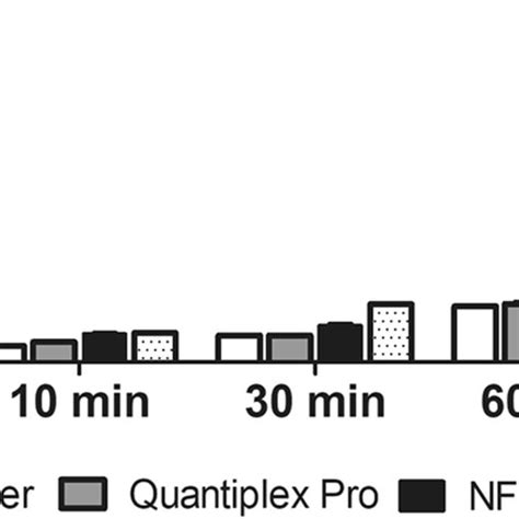 Degraded Dna Sample Series Results The Degradation Index Results Using