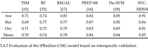 comparison of acc values of different prediction methods download