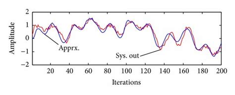 The Simulation Result With Dlms Algorithm A Process Of Download Scientific Diagram