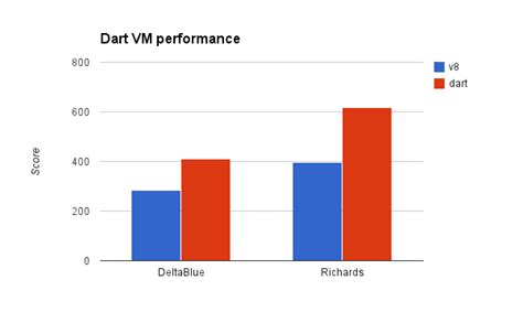 Dart Vm Improves Performance By 50