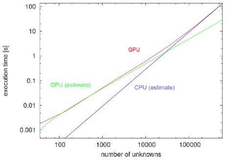 Scalability Of The Two Dimensional Gpu Solver Compared With The