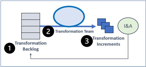 Transformation Fundamentals The Burndown