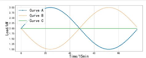 Figure 1 From Residential Load Forecasting Based On Electricity Consumption Pattern Clustering