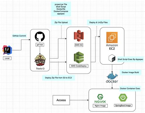 🐋🐳1 Travis Ci Docker S3 Codedeploy Nginx Springboot 이미지 컨테이너를 Ec2 환경에서 실행하기