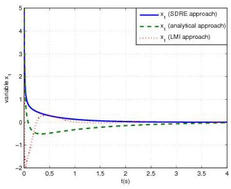 On Feedback Control Techniques Of Nonlinear Analytic Systems Journal