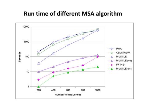 Ppt Practical Multiple Sequence Algorithms Powerpoint Presentation