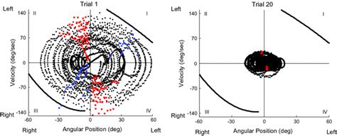 Phase Plots Of MARS Angular Velocity Versus Angular Position For The Download Scientific