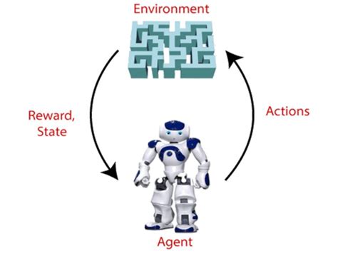 reinforcement machine learning netstech knowledge about technology