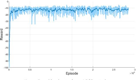 Figure 7 From Path Planning For Multi Arm Manipulators Using Deep Reinforcement Learning Soft