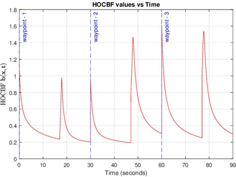 Figure Shows The Variation Of The Time Varying Barrier Function Bx T
