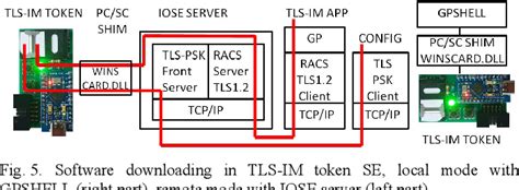 figure 2 from revisiting multi factor authentication token cybersecurity a tls identity module