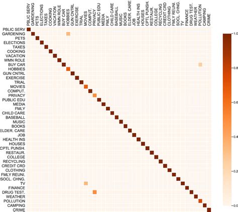 Topic Spotting Using Hierarchical Networks With Self Attention