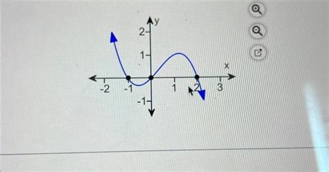 Solved Use The Graph Of The Function F To Solve The Chegg Com
