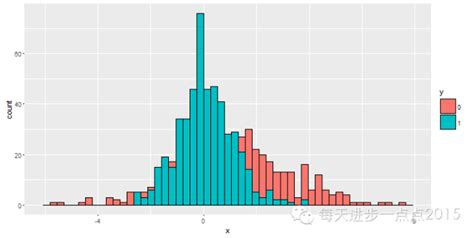 手把手教你使用ggplot2进行数据分布探索