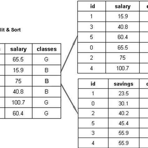 Illustrates The Creation Of Attribute Lists From A Sample Data Table Download Scientific