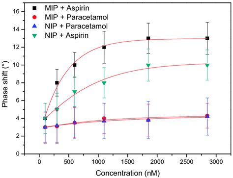 Molecularly Imprinted Polymer MIP Selectivity Test The Data Show Download Scientific Diagram