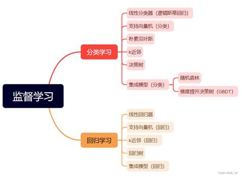 监督学习 K近邻 Csdn博客