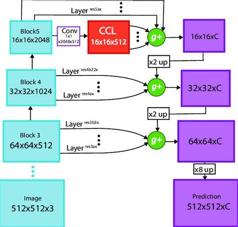 Overview Of Our Network Framework The Proposed Context Contrasted Download Scientific Diagram